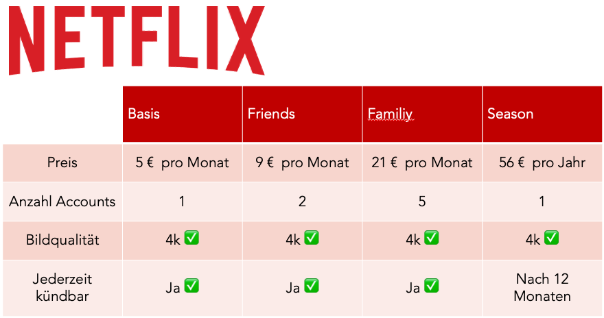 Welchen Netflix-Tarif sollen wir auswählen? (Streaming, Tarife)