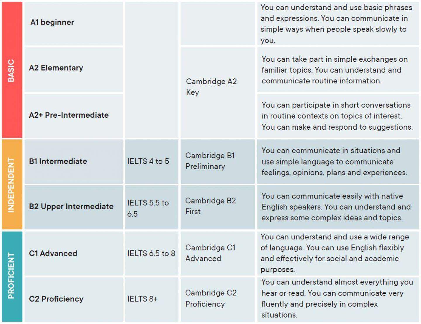 Welches Englisch Sprachniveau Sollte Man Haben Um In Den USA Zu Welches Englisch Sprachniveau Sollte Man Haben Um In Den USA Zu
