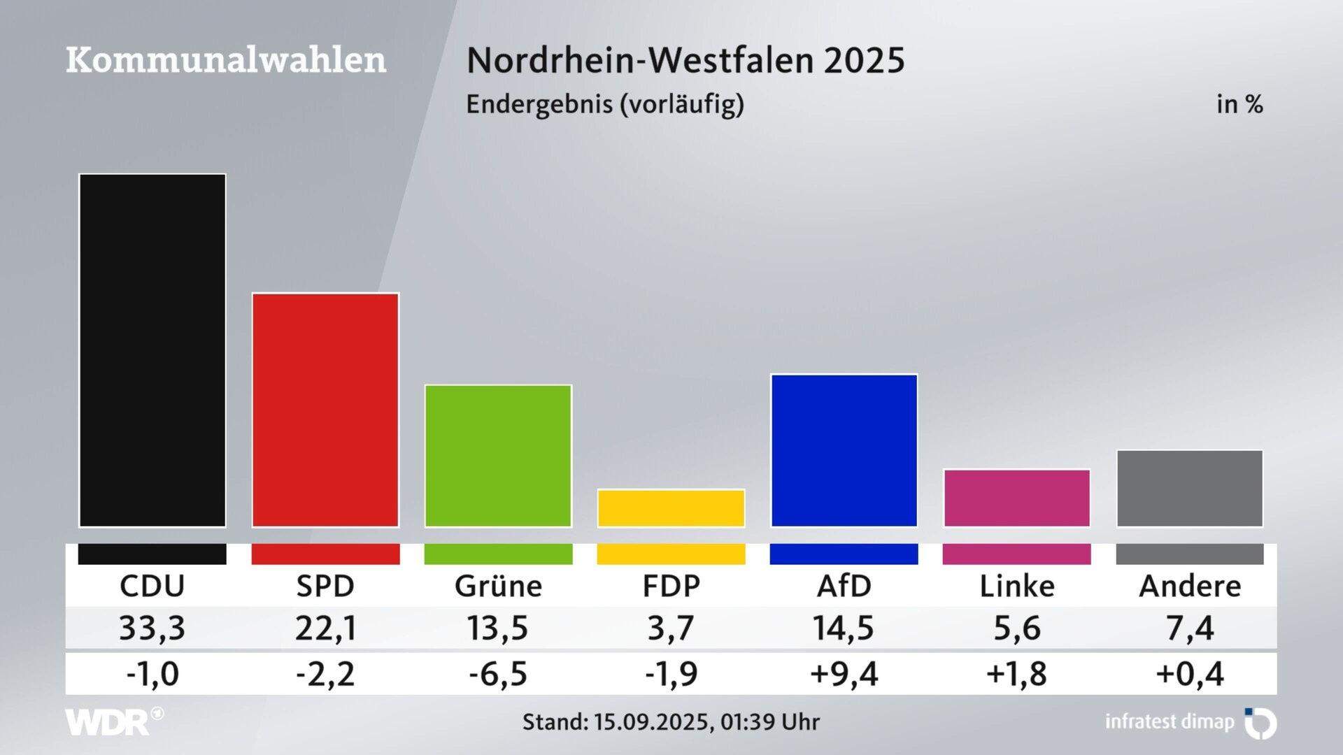 Wen habt ihr gestern bei der Kommunalwahl in NRW gewählt? (Politik, AfD, CDU)