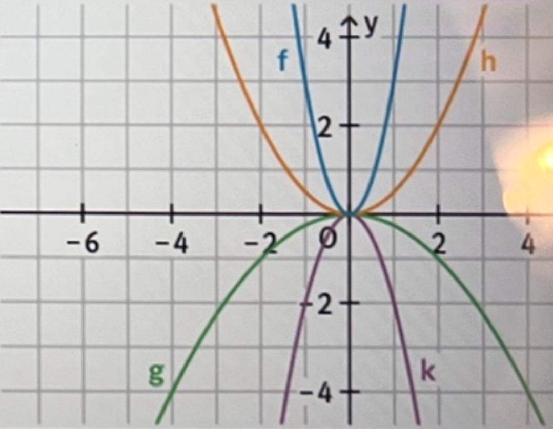 Wie bestimme ich denn Funktionsgraphen zu der Parabel? (Gleichungen, quadratische Funktion ...