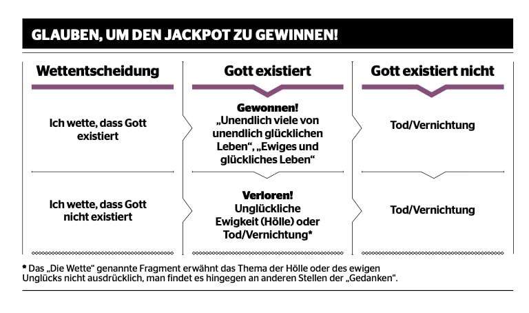Wie findet ihr Blaise Pascals Wette das es mehr Sinn macht an Gott zu glauben durch den Gewinn ...