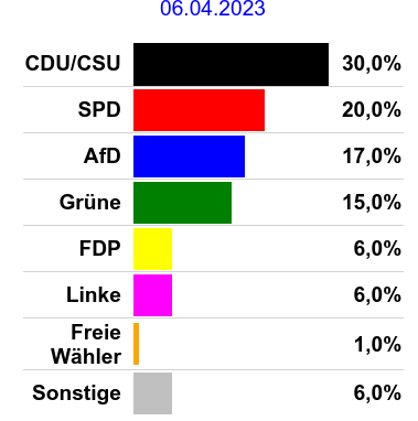 Wie findet ihr es , dass die CDU nun wieder auf sehr ordentliche 30% ...