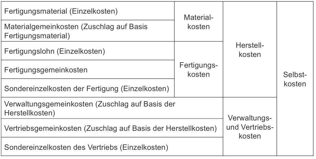 Wie funktioniert folgende Kostenkalkulation? (Finanzen, Wirtschaft ...