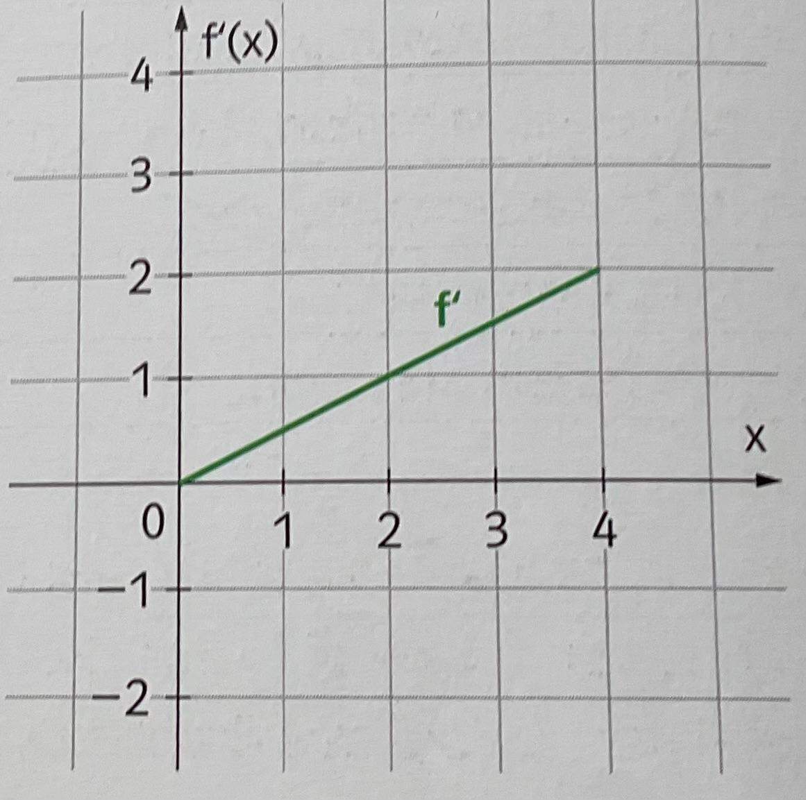 Wie integriert man eine lineare Funktion graphisch? (Analysis ...