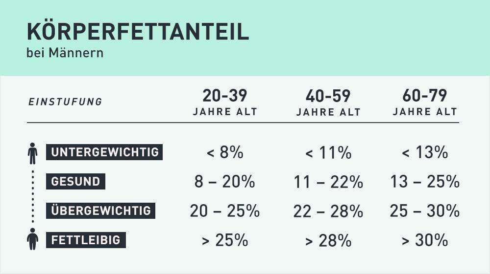 Wie ist ein Körperfettanteil von 8% noch normal? (Gesundheit und Medizin, Sport, Ernährung)