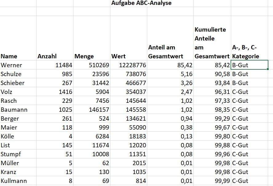 Wie kann ich ein A-Teil einer ABC-Analyse, das größer als 80 Prozent ...