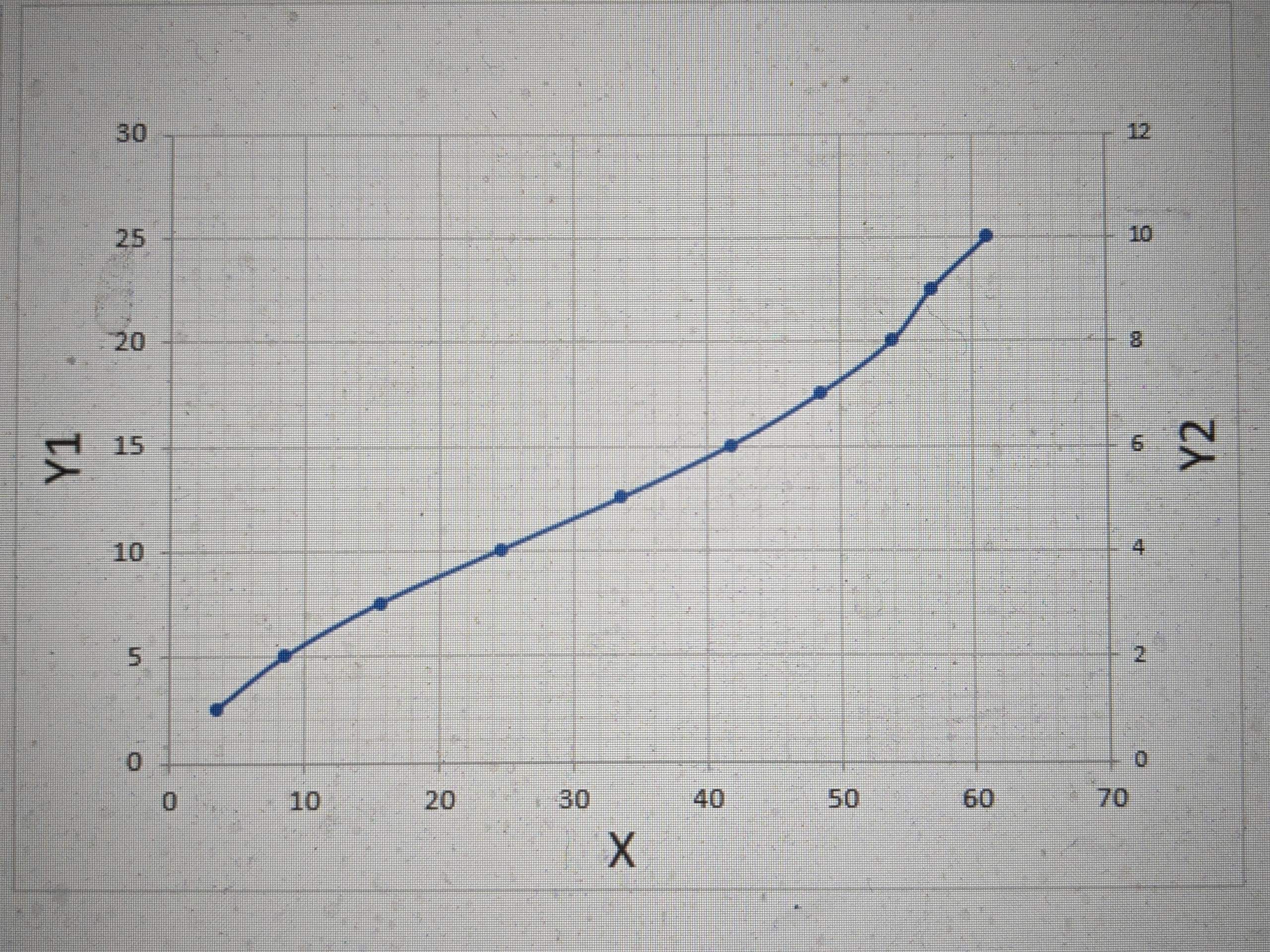 Wie kann ich genau solch ein Diagramm mit einer Kurve aber zwei Y ...