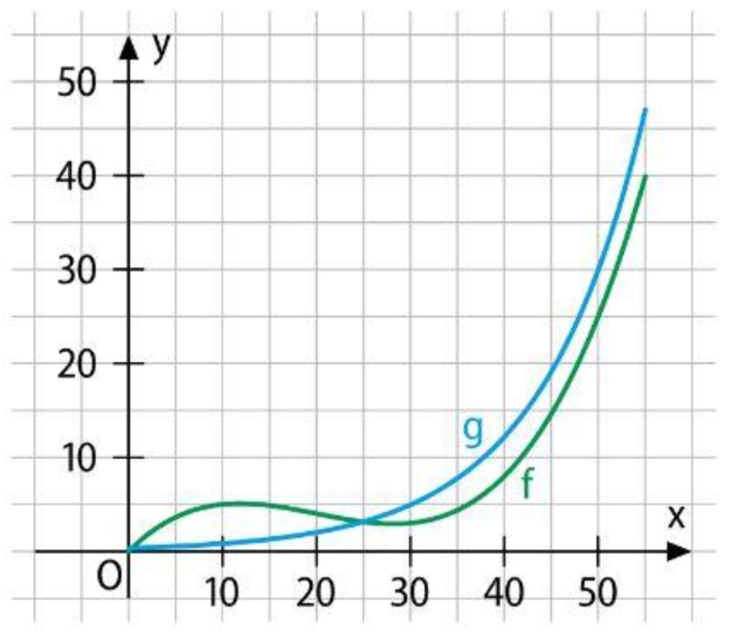 Wie leite ich graphisch auf? (Funktion, Gleichungen, Mathematiker)
