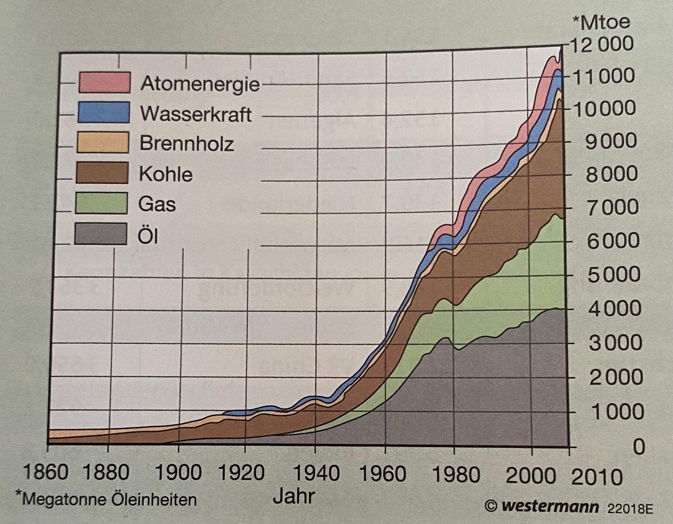 Wie lese ich so ein Diagramm ab? (Schule, Geografie, Erdkundeunterricht)