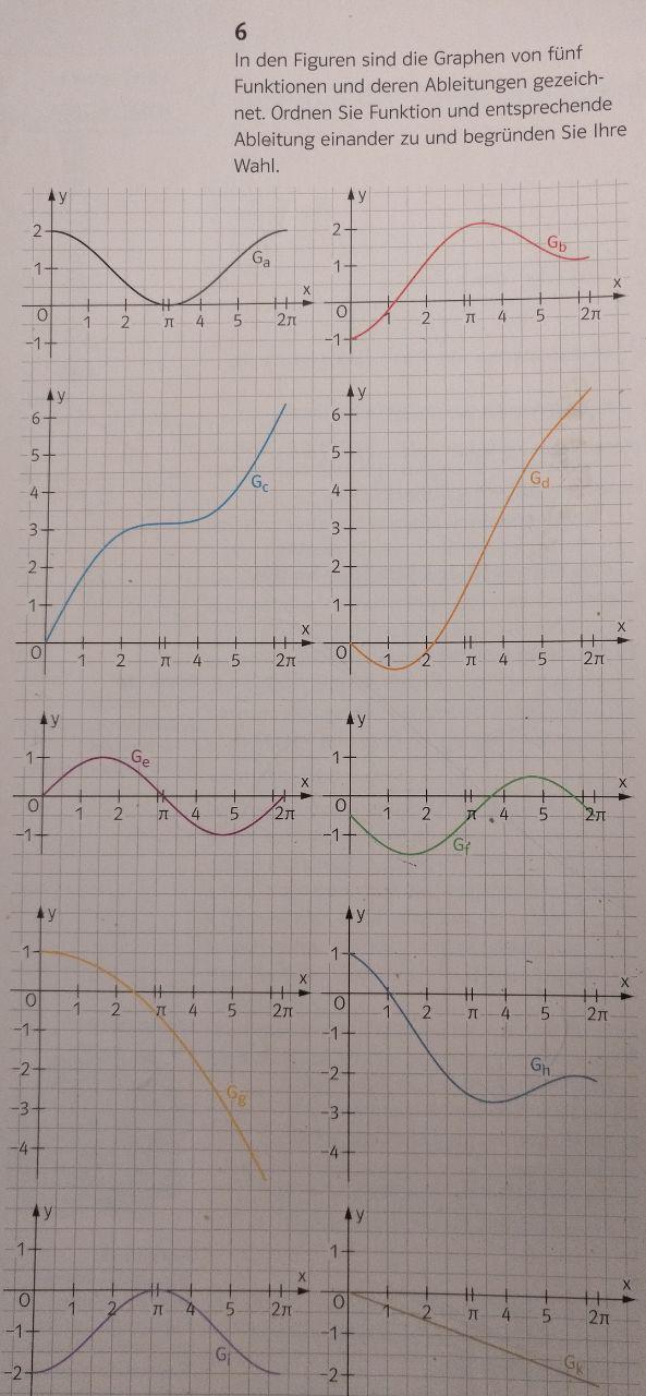 Wie ordne ich Graphen von Funktionen und Ableitungsfunktionen einander ...