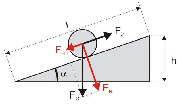 Wie sind die Formeln für die schiefe Ebene? Dringend! (Physik, Formel) Wie sind die Formeln für die schiefe Ebene? Dringend! (Physik, Formel)