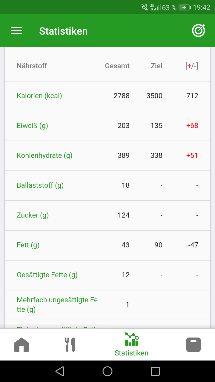 Wie viel gramm Fett und Kohlenhydrate in der Massephase? (Gesundheit ...