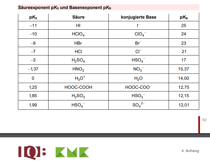 Wieso ist der pKs Wert von H3O+ in unserer Formelsammlung 0? (ph-Wert ...