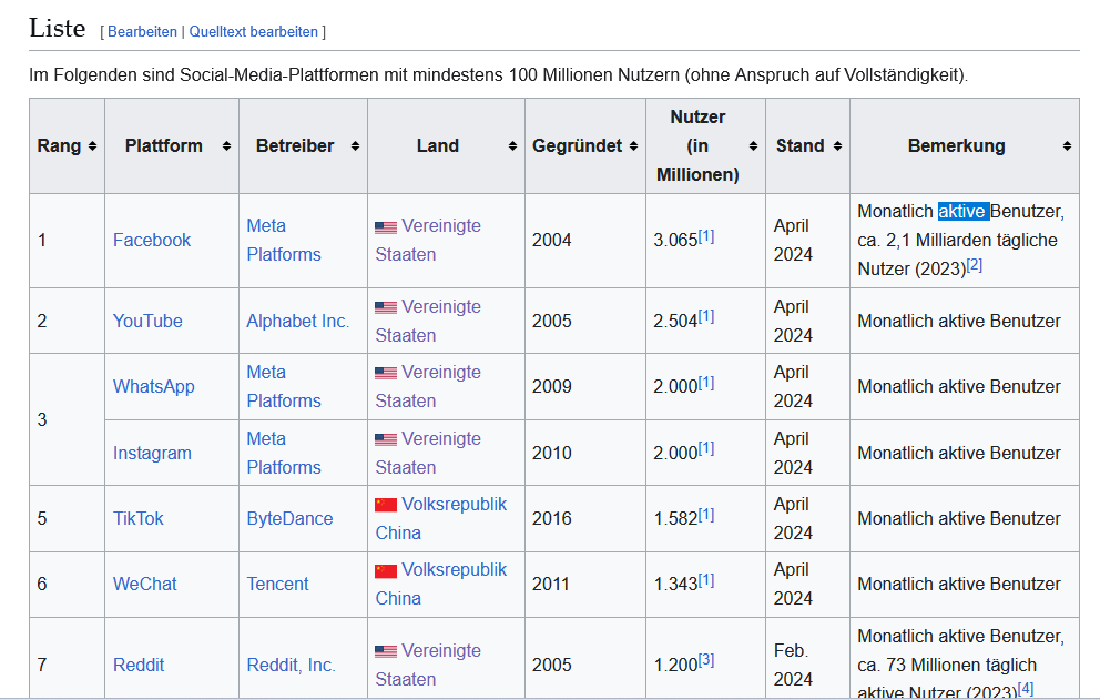 Wieso ist Facebook die Nummer 1 der sozialen Netzwerke? (Freundschaft ...