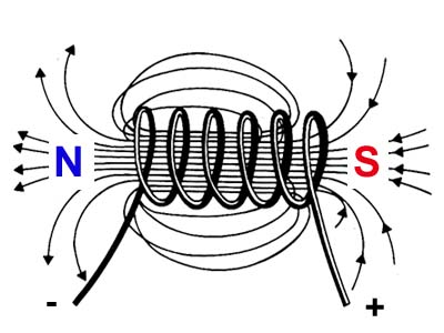 Wieso verläuft die Feldrichtung von S nach N in einer Spule? (Schule ...