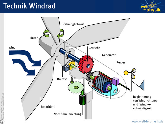 Windrad Aufbau Schule Referat Windkraft
