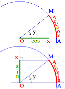 Winkel: arcsin und arccos? (Mathematik, Physik, Analysis)
