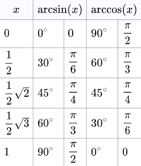Winkel: arcsin und arccos? (Mathematik, Physik, Analysis)