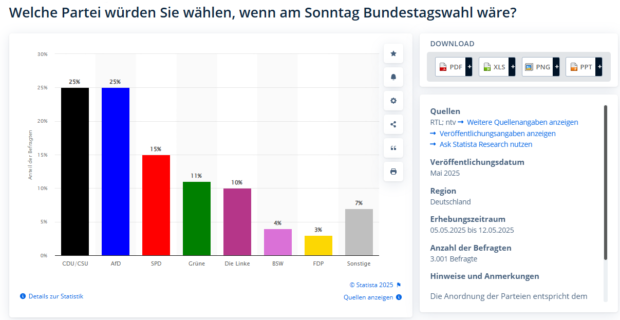 Wird die AfD stärkste Partei in Deutschland? (Wahlen, CDU, Bundestag)