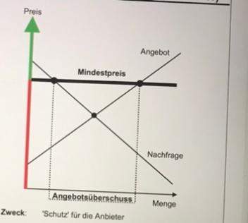 Wirtschaft-Mindestpreis im Marktmodell? (Schule, Wirtschaft und ...