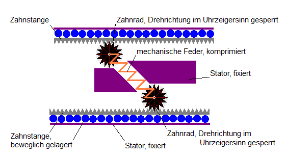 Wo ist bei folgendem Perpetuum mobile der Fehler? (Technik, Physik ...