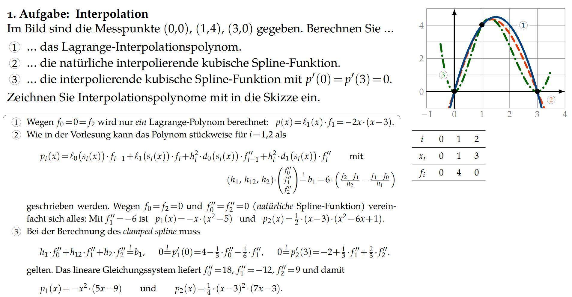 Woher stammen die Spline-Polynome? (optimierung, Numerik, Lagrange)