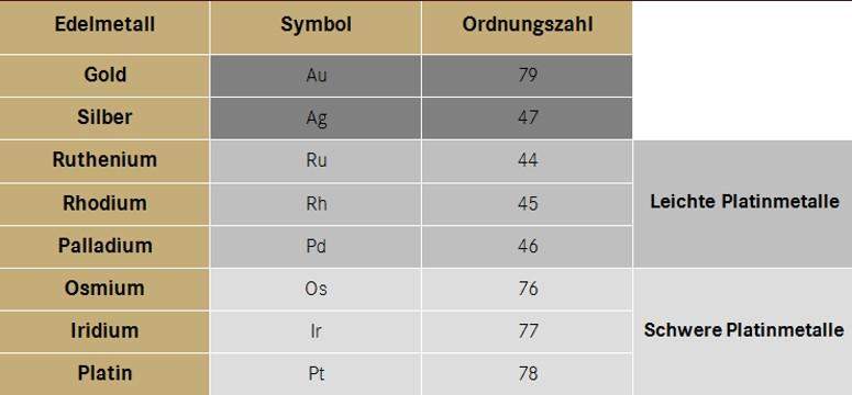 Wozu ist das "Symbol" eines Edelmetalls? (Computer, Metall, NaWi)