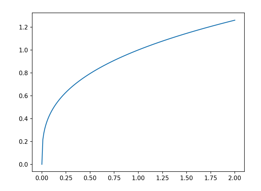 Wurzelberechnung graphisch mit Python? (Mathematik, programmieren ...